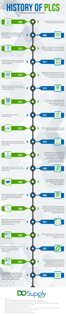 Infographic: History of PLCs 1968-2000 | DO Supply Blog