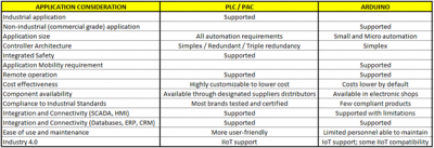 What Should I Use? PLC vs. Arduino | Do Supply Tech Support