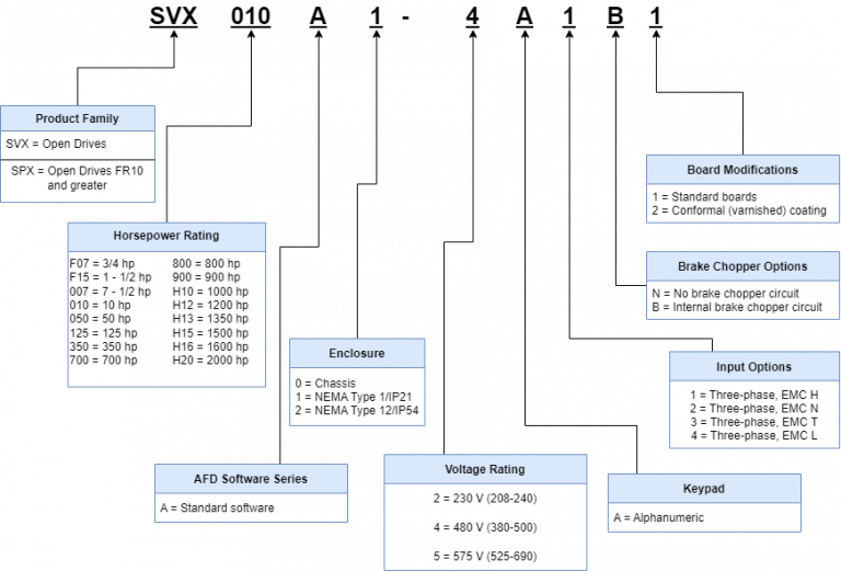 Eaton SVX and HVX Drives | DO Supply Blog