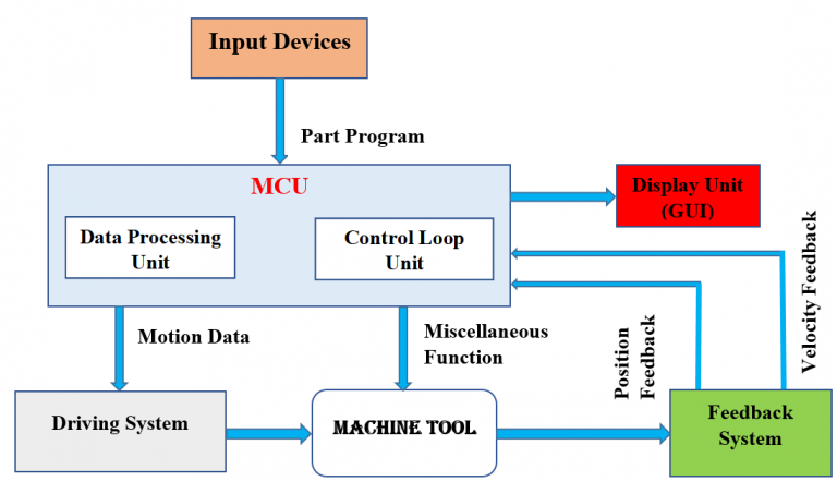 CNC vs PLC – What Do They Stand For and What Is The Difference? | Do ...
