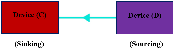 Sinking vs Sourcing in PLCs | DO Supply Blog