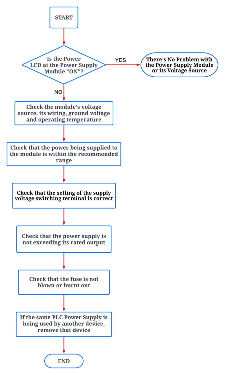 PLC Troubleshooting Flowchart (and Explanation) | DO Supply Blog
