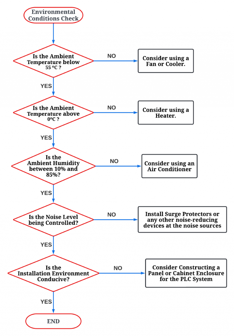PLC Troubleshooting Flowchart (and Explanation) | DO Supply Blog