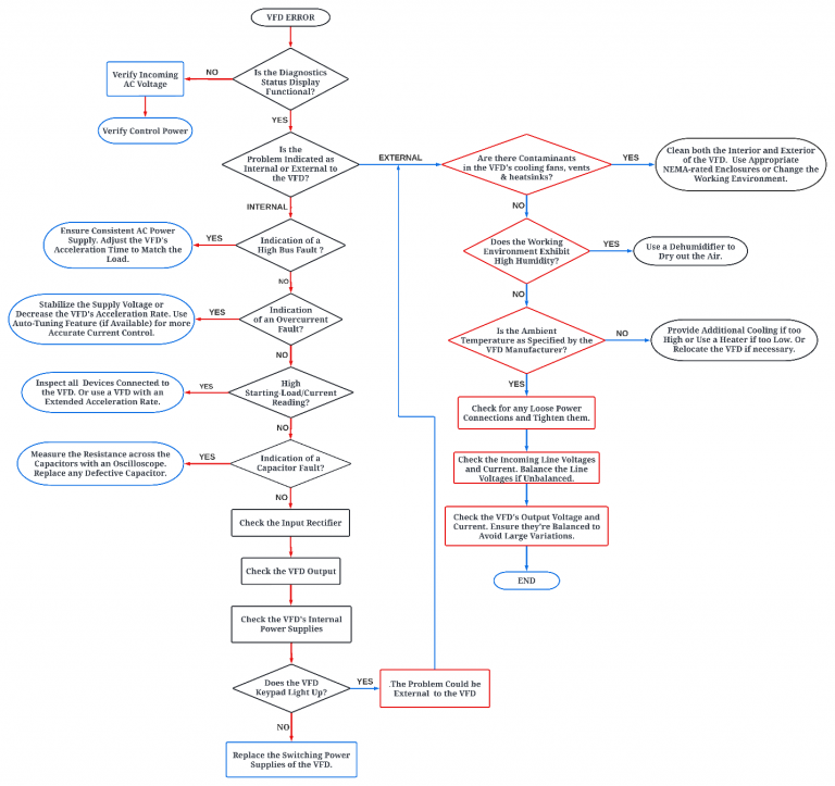 VFD Troubleshooting Flowchart | Do Supply Tech Support
