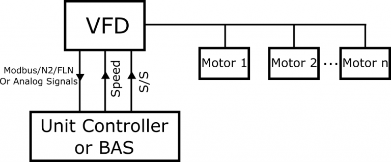 What do VFDs do in HVAC Systems? | DO Supply Blog