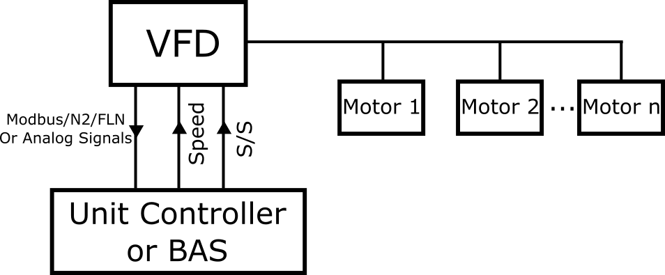 What do VFDs do in HVAC Systems? | DO Supply Blog