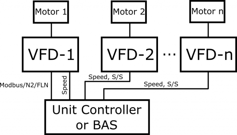 What do VFDs do in HVAC Systems? | DO Supply Blog