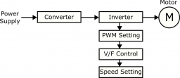 Why Do Some VFDs Have Encoders? | Do Supply Tech Support