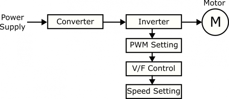 Why Do Some VFDs Have Encoders? | DO Supply Blog