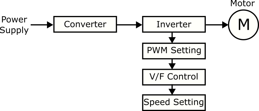 Why Do Some VFDs Have Encoders? | DO Supply Blog