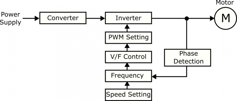 Why Do Some VFDs Have Encoders? | DO Supply Blog