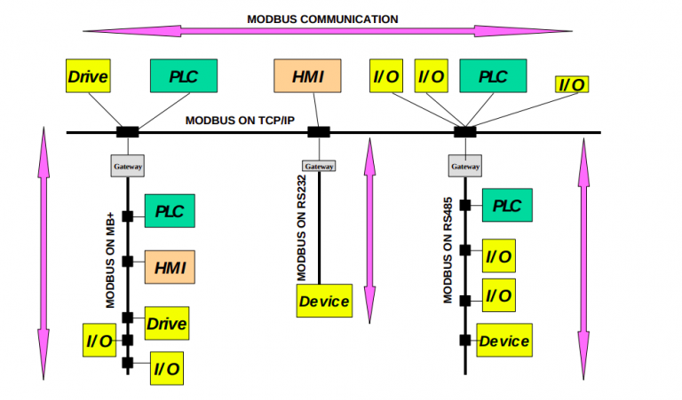 The Role of Fieldbus Technologies in Modern Industrial Automation | DO ...