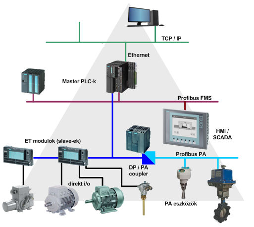 The Role of Fieldbus Technologies in Modern Industrial Automation | DO ...